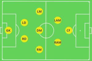 Best Formations for 9v9 – TheMastermindSite