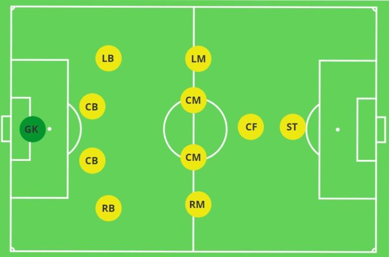 Best Formations for 11v11 – TheMastermindSite