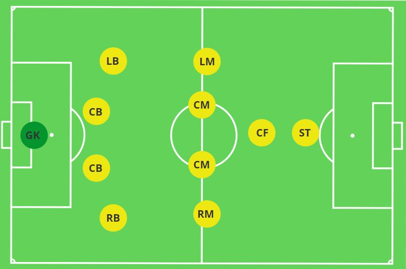 Best Formations for 11v11 – TheMastermindSite
