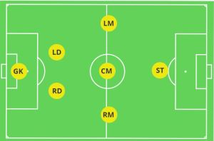 Best Formations for 7v7 – TheMastermindSite
