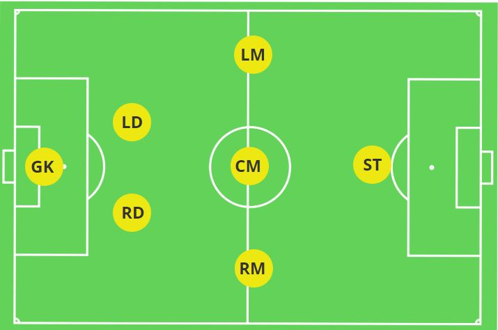 Best Formations for 7v7 – TheMastermindSite