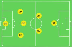 Best Formations for 7v7 – TheMastermindSite