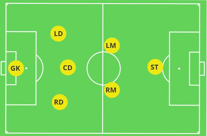 Best Formations for 7v7 – TheMastermindSite