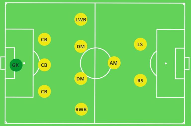 Best Formations for 11v11 – TheMastermindSite