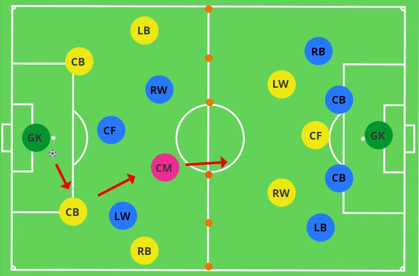 Playing Through the Central Midfielder – Conditioned Game ...