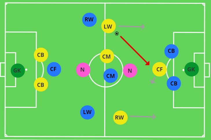 Attacking Transitions – Full Session Plan and Key Coaching Points ...