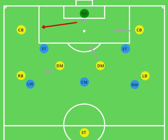 Playing Out From The Back – Full Session Plan and Key Coaching Points ...