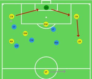 Playing Out From The Back – Full Session Plan and Key Coaching Points ...