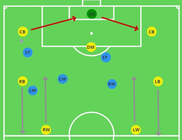 Playing Out From The Back – Full Session Plan and Key Coaching Points ...