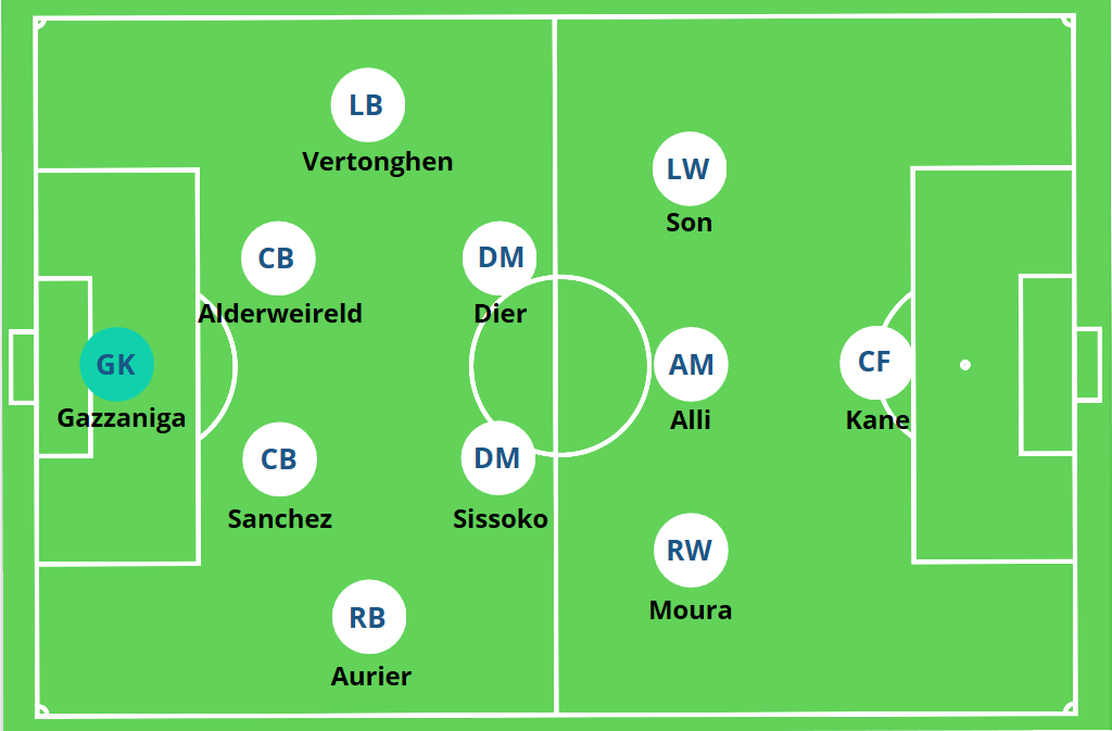 Jose Mourinho – Tottenham Hotspur – Tactical Analysis (2019-20 Edition ...
