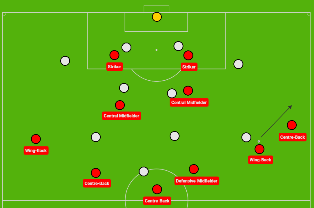 Overlapping Centre-Backs – Tactical Analysis – TheMastermindSite