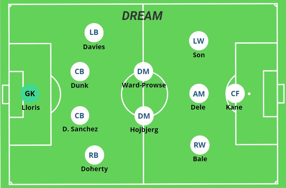 Tottenham Hotspur – Premier League 2020-21 – Transfer Market Analysis ...