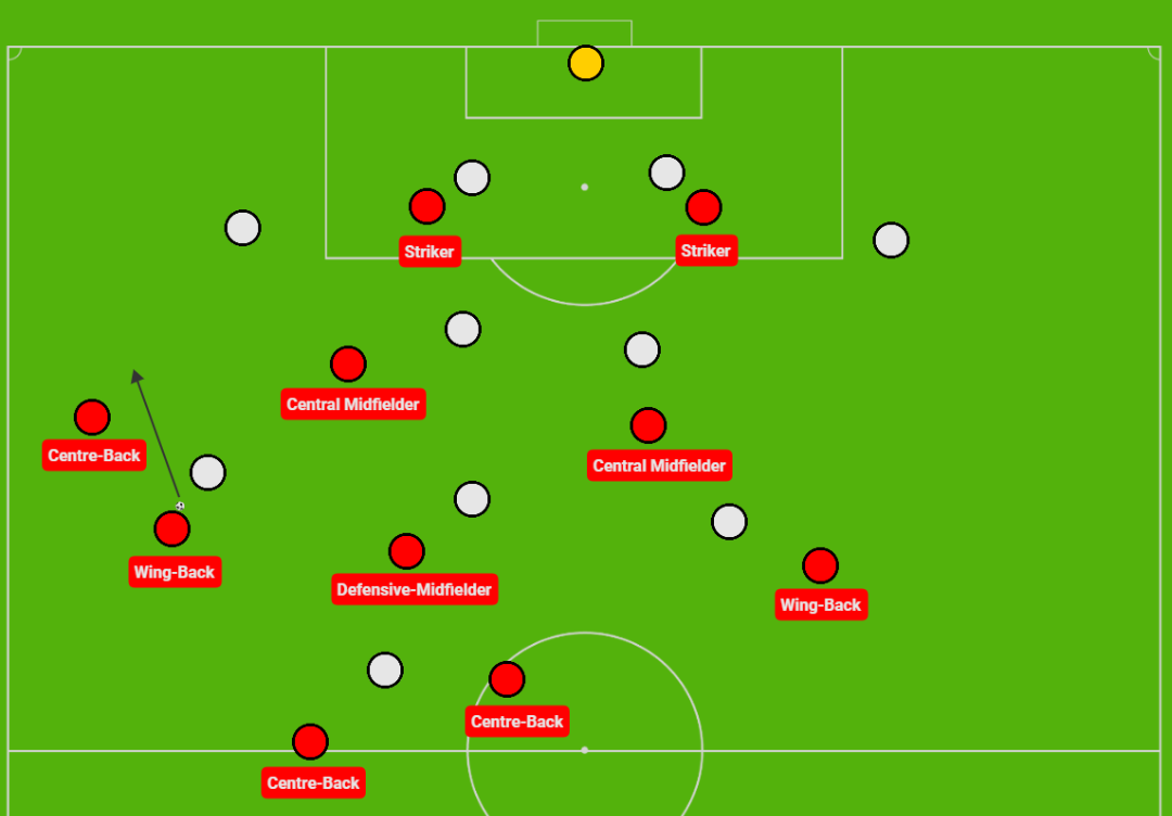 Overlapping Centre-Backs – Tactical Analysis – TheMastermindSite
