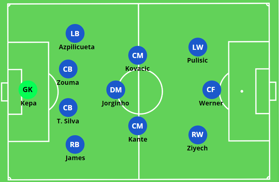 Frank Lampard – Chelsea – Tactical Analysis (Pre-Season 2020-21 ...