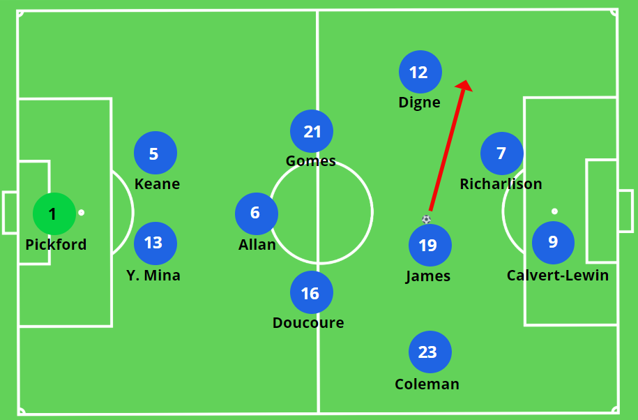 Carlo Ancelotti – Everton – Tactical Analysis – TheMastermindSite