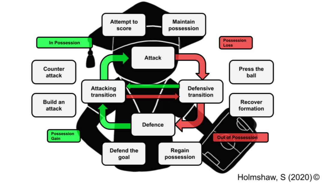 Creating a Game Model – with Sam Holmshaw – TMS Podcast – TheMastermindSite