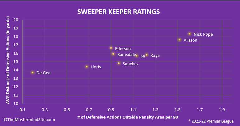Explaining the Sweeper Keeper – Player Role Analysis – TheMastermindSite