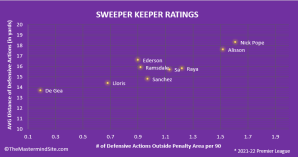 Explaining the Sweeper Keeper – Player Role Analysis – TheMastermindSite