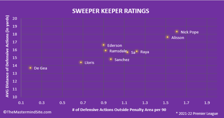 Explaining the Sweeper Keeper – Player Role Analysis – TheMastermindSite