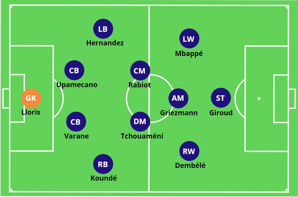 Didier Deschamps – France – Tactical Analysis – World Cup 2022 ...