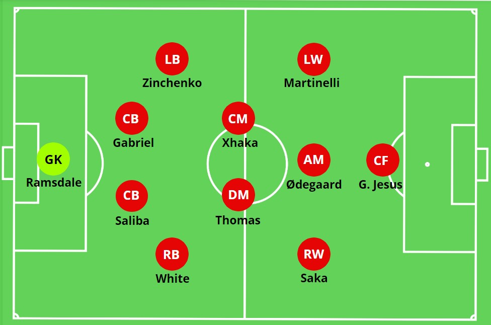 Mikel Arteta – Arsenal – Tactical Analysis – 2022-23 – TheMastermindSite